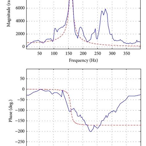 simulated and measured frequency response download scientific diagram
