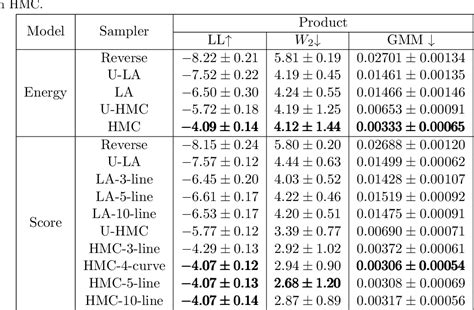 Table 1 From Mcmc Correction Of Score Based Diffusion Models For Model Composition Semantic