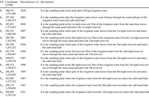 Description Of The Sampling Sites Download Scientific Diagram