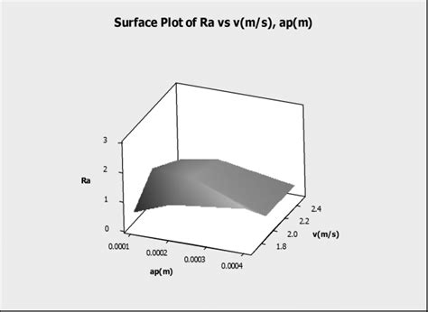 52a Surface Plot Of Ra Vs Vms Apm Fig 552b Contour Plot Of Ra