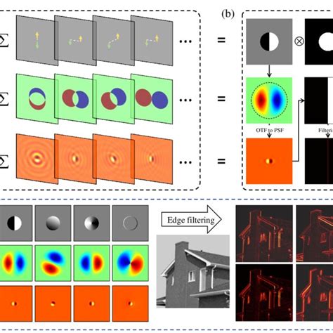 Decomposition Of Illumination Pupil Function Qn A In First Row Qn Download Scientific