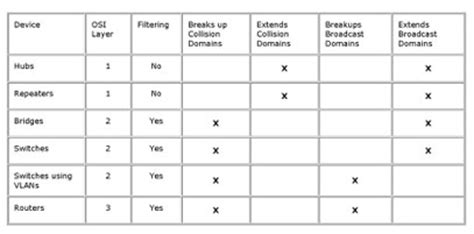 Cisco CCNA Ethernet Technologies