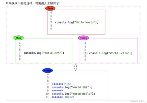 【博客552】git Auto Merge原理以及auto Merge的不同模式auto Merging Csdn博客
