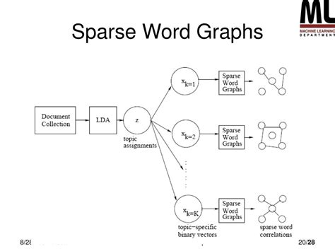 Ppt Sparse Word Graphs A Scalable Algorithm For Capturing Word Correlations In Topic Models