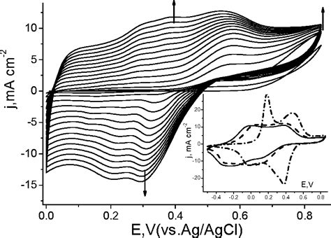 Figure 1 From Nonenzymatic Sensor For Lactate Detection In Human Sweat Semantic Scholar