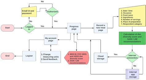‘diet Dq Tracker Algorithm Framework Download Scientific Diagram