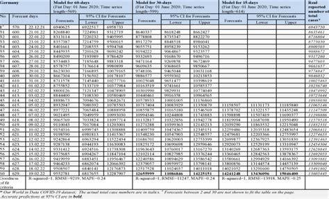 Forecasts For Germany By Using Browns Linear Exponential Smoothing Method Download Scientific