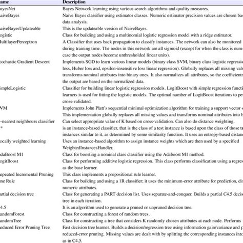 Classification Algorithms Used In The Evaluation Download Table