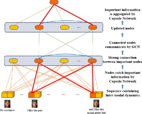 figure 1 from graph capsule aggregation for unaligned multimodal sequences semantic scholar