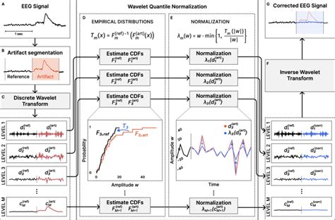 Diagram Of Proposed Artifact Removal Method A Input Eeg Signal Download Scientific Diagram