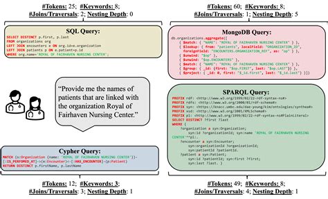 Can Llms Talk Sql Sparql Cypher And Mongodb Query Language Mql