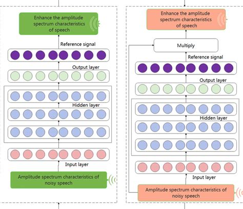 Structured Dnn Based Suppression Gain Estimation Speech Enhancement