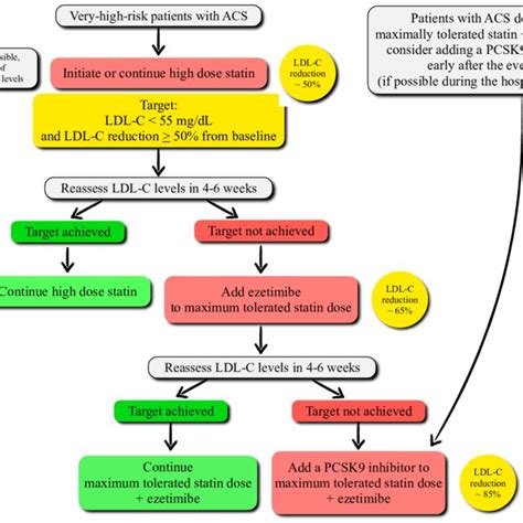Treatment Algorithm To Pharmacologically Decrease Low Density Treatment Algorithm To Pharmacologically Decrease Low Density