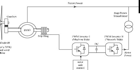Basic Configuration Of A Dfig Wind Turbine Download Scientific Diagram