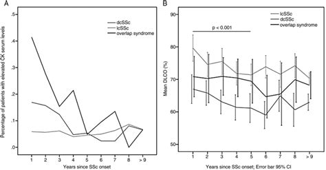 Course Of A The Percentage Of Patients With Elevated Ck Serum Levels Download Scientific