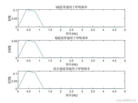 【雷达脉冲】基于matlab脉冲多普勒雷达信号hr和br测量【含matlab源码 11084期】 csdn博客