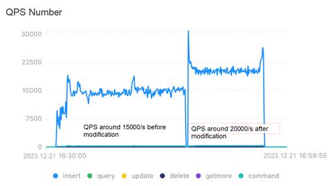 performance comparison between alibaba cloud dts and mongoshake