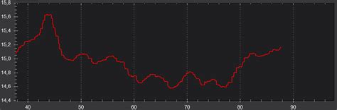 C Zedgraph Custom Auto Scale But With Minimum Of Min And Minimum Of Max Stack Overflow