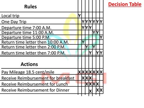 PPT Example Of Decision Table PowerPoint Presentation Free Download ID