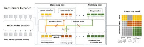 文献阅读：dn Detr：accelerate Detr Training By Introducing Query Denoising 知乎