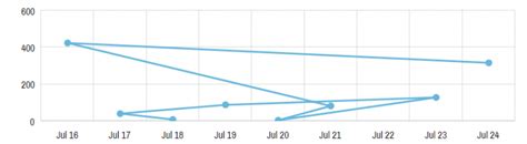 Data Amcharts 4 Documentation
