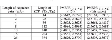 table i from constructions of even length z complementary pairs with large zero correlation
