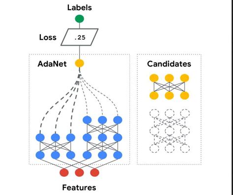 Machine Learning Google Stellt Adanet Vor