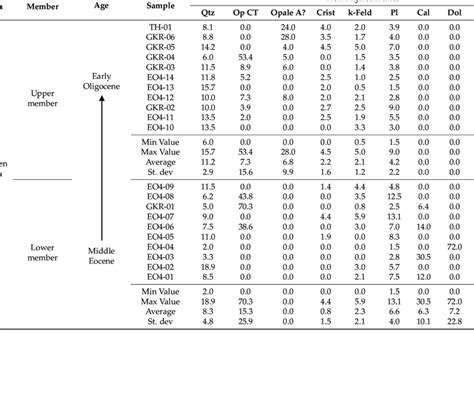 Major Element Chemistry For Samples Shown In Table 1 Loi Loss On Download Scientific Diagram
