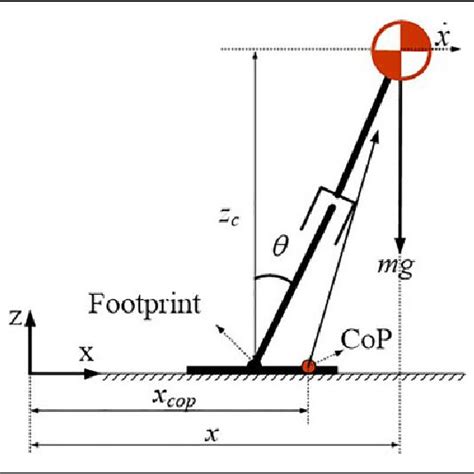 The Lip Model Of Biped Lip Linear Inverted Pendulum Download
