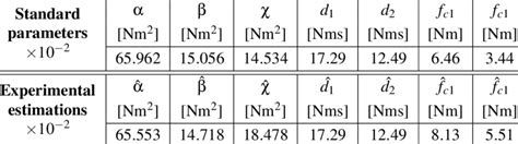Estimated And Standard Values Of The Model Parameters Download Table