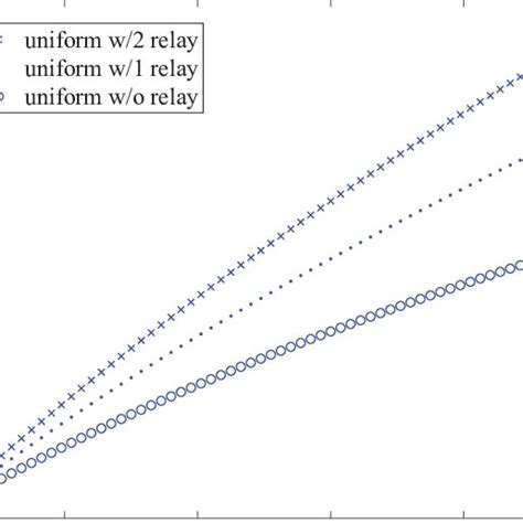 Performance Comparison For Uniform Energy Allocation Download