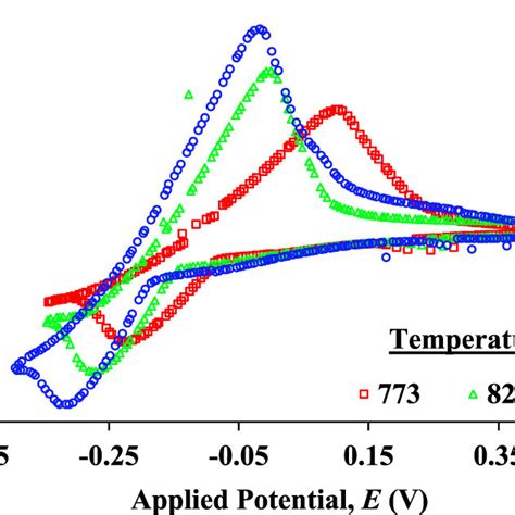 Cyclic Voltammograms Of Uranium In ClLiK As A Function Of Temperature Download Scientific