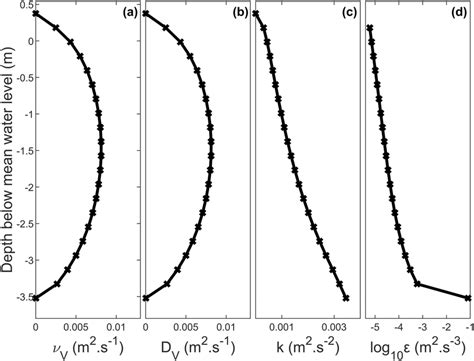 Examples Of Vertical Profiles Of A Vertical Eddy Viscosity B Download Scientific Diagram
