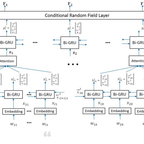 An Illustration Of Proposed Hierarchical Attention Network Download Scientific Diagram