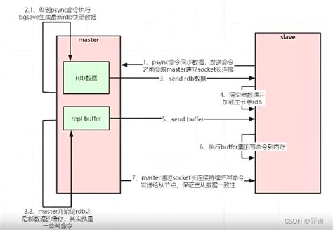 Redis持久化、主从与哨兵集群架构 Csdn博客