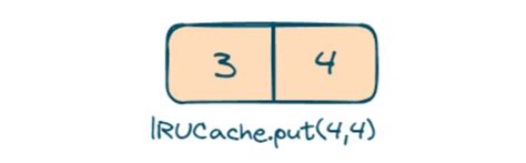 LRU Cache Implementation C Java Python