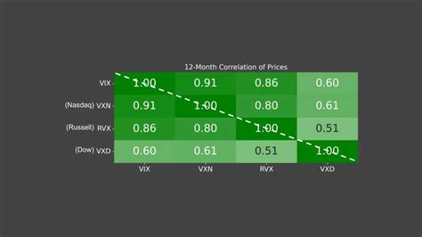 Correlation Analysis Across Major Indexes Tastylive