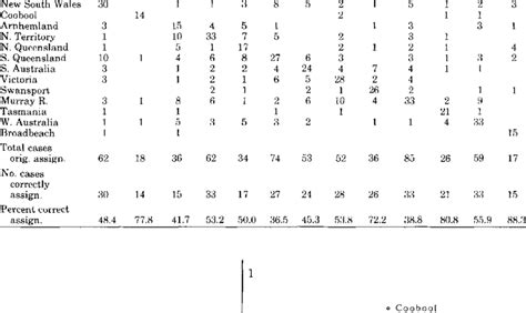 Summary Of Classification Results From Stepwise Discriminant Function