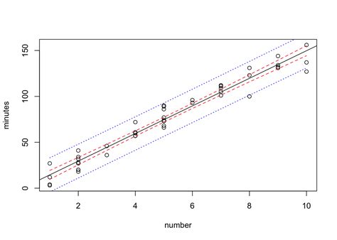 Confidence Prediction Intervals