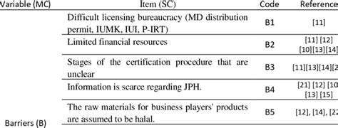 Criteria Indicators In Strengthening Halal Supply Chain Institutions Download Scientific Diagram