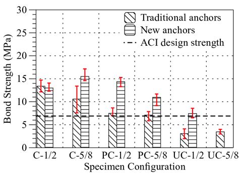 Summary Of Unconfined Pullout Tests Download Scientific Diagram