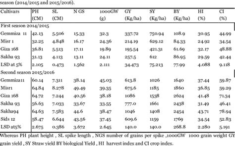 Yield And Yield Components Of Different Wheat Cultivars At Barrani
