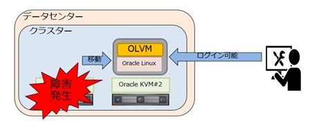 OLVM Oracle Linux KVM追加設定技術ブログレックテクノロジーコンサルティング株式会社