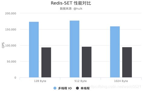 Redis系列十六、redis6新特性之io多线程io Threads Do Reads Csdn博客