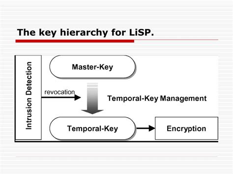Ppt Lisp A Lightweight Security Protocol For Wireless Sensor Networks Powerpoint Presentation
