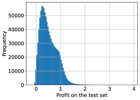 The Histogram Shows The Distribution Of The Net Profit I S Ij K I A Download Scientific