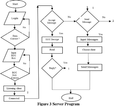 Figure 1 From Multi Socket Network Transmission With Elliptic Curve Cryptography Encryption