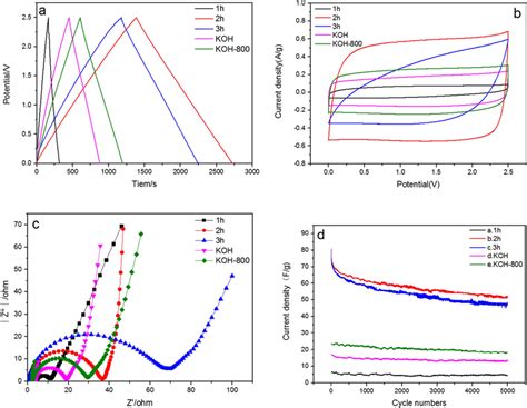 Electrochemical Properties Of Activated Carbon With Different Download Scientific Diagram