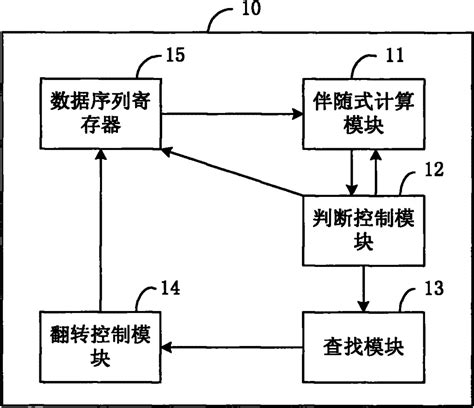 Quasi Cyclic Low Density Parity Check Code Qc Ldpc Decoder And Decoding Method Eureka Patsnap