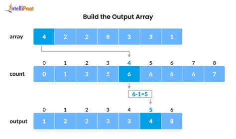 Counting Sort Algorithm Overview Time Complexity And More